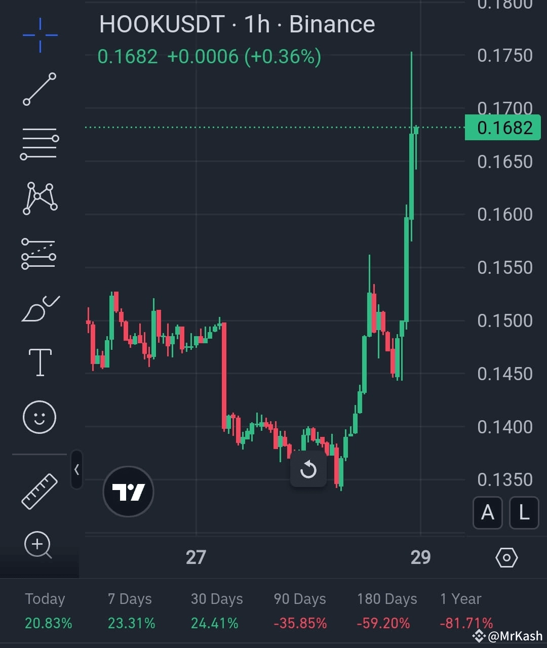 $HOOK (+22.18%) is climbing higher! At $0.1680, strong mo | MrKash on Binance Square