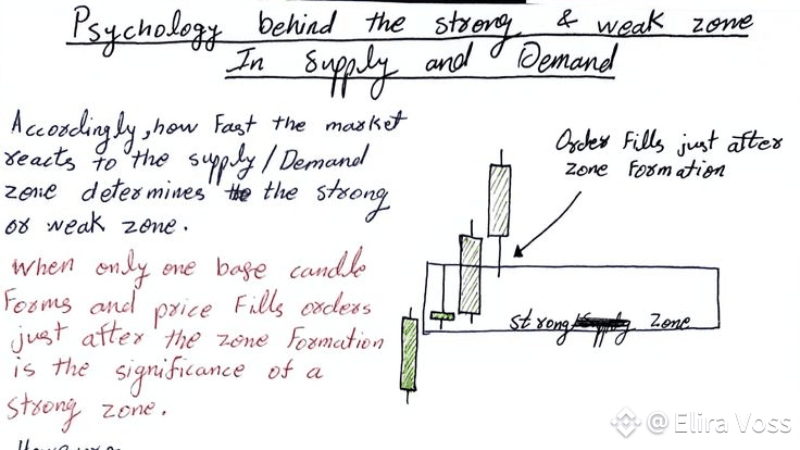 Understanding the Psychology Behind Strong and Weak Supply & Demand ...