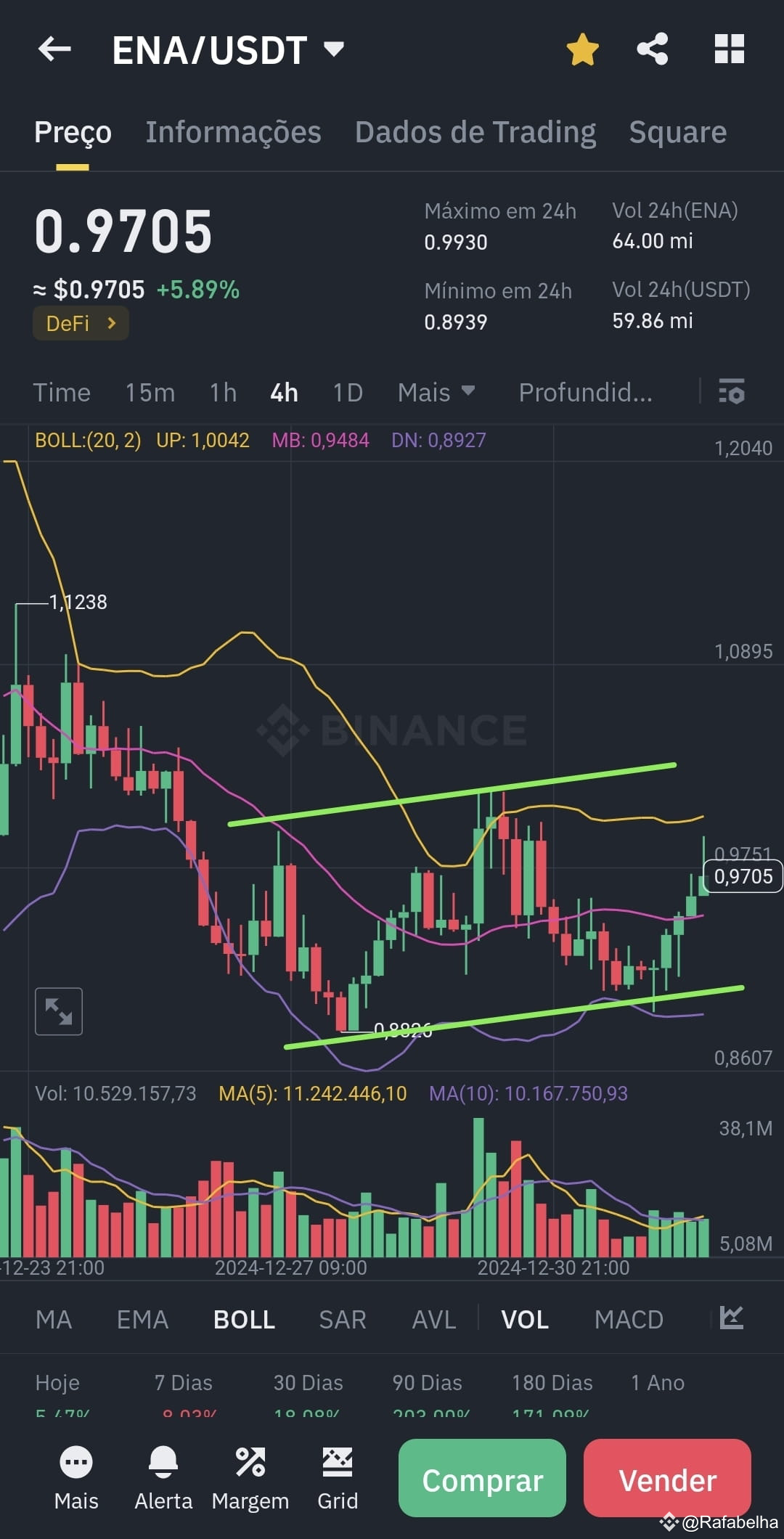$ENA is still in an ascending channel, and may break out in | Rafabelha ...