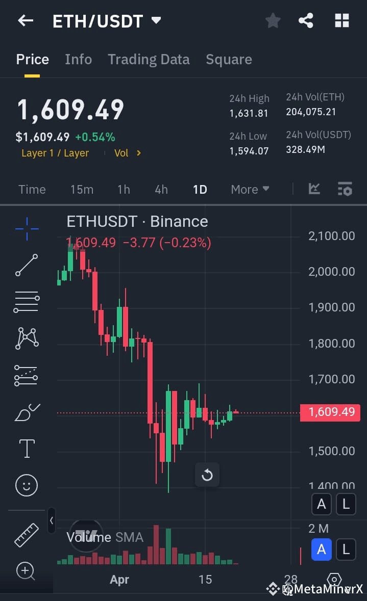 📉 The $ETH /USDT chart on Binance shows a bearish signal. | Coco Bits ...