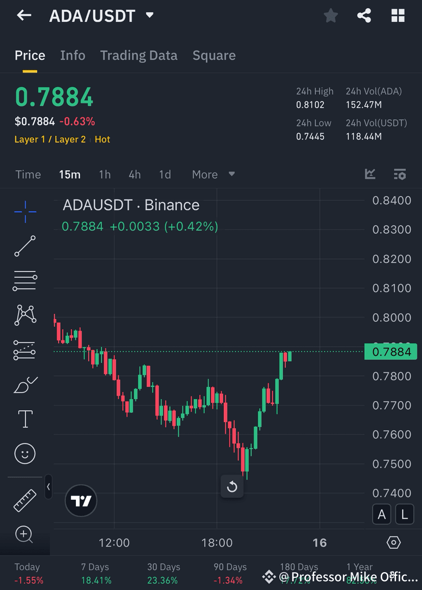 $ADA /USDT BULL RUN CONTINUES — BUYERS BACK IN CONTROL!!🔥💯 | Professor Mike Official on Binance ...