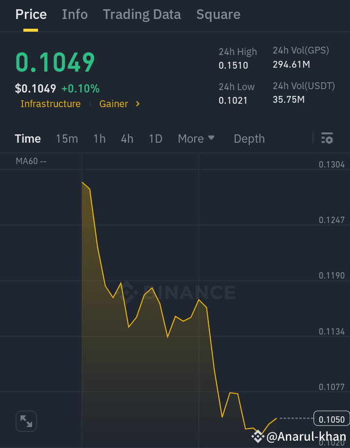 #GPSonBinance new list gps 🪙 | Anarul-khan on Binance Square