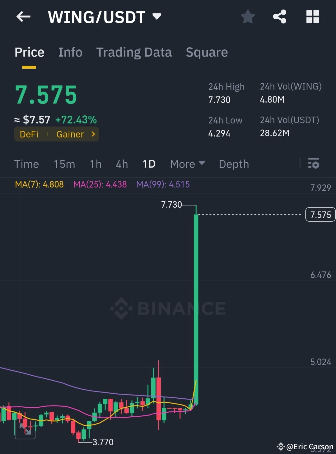 $WING is on fire! 🚀 The price is skyrocketing, fueled by | Eric Carson ...