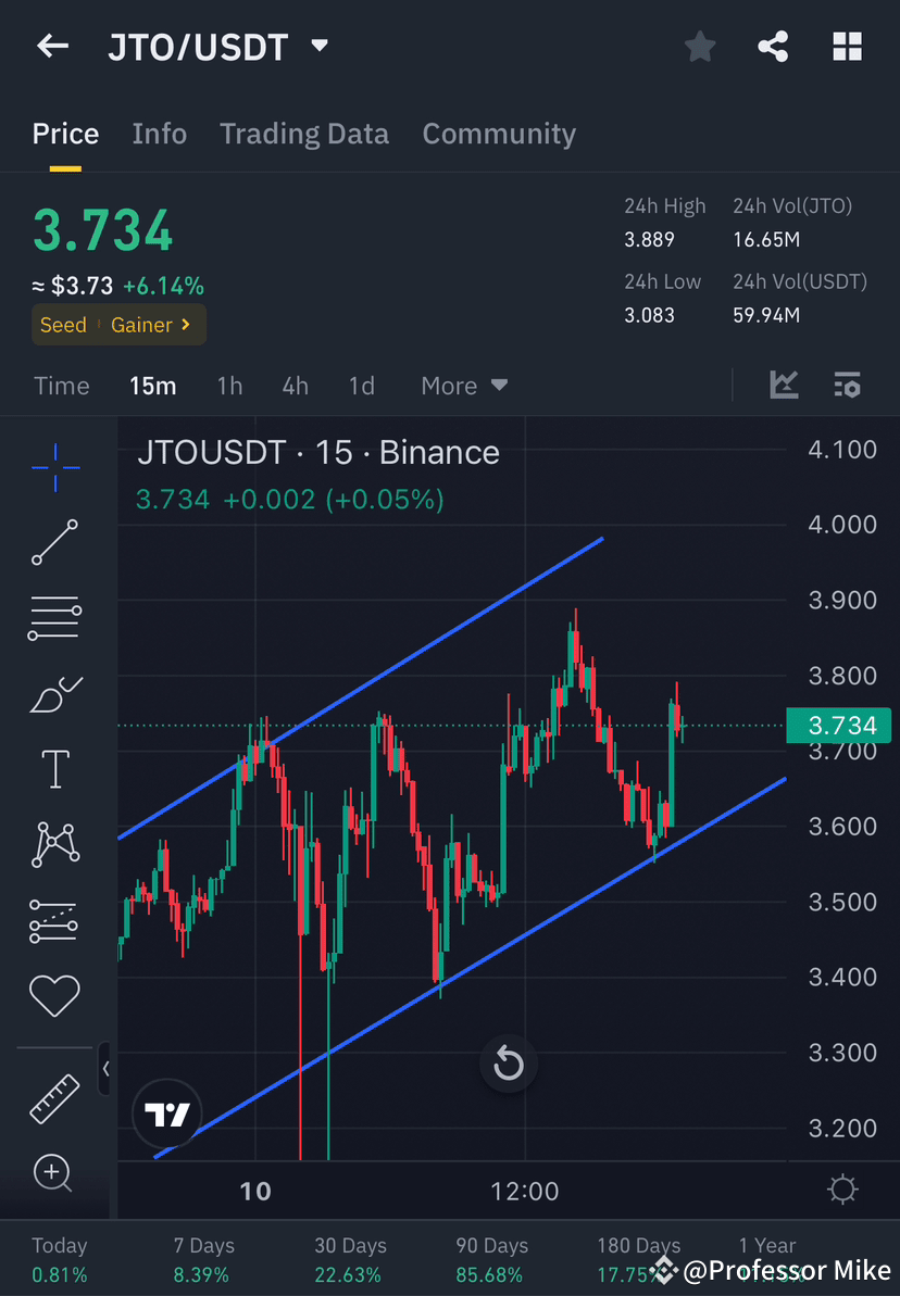 $JTO /USDT Trading Alert: Bullish Momentum Building! 🔥🔥💯 | Professor Mike on Binance Square