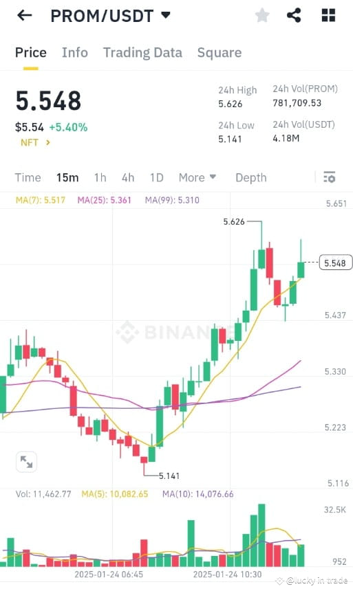 $PROM 💰 Here’s a breakdown of the PROM/USDT trading data: | lucky in trade on Binance Square