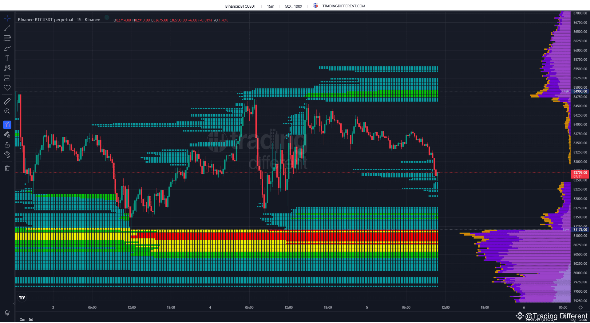 #BTCUSDT with Liquidation Heatmap The price of Bitcoin f | Trading ...