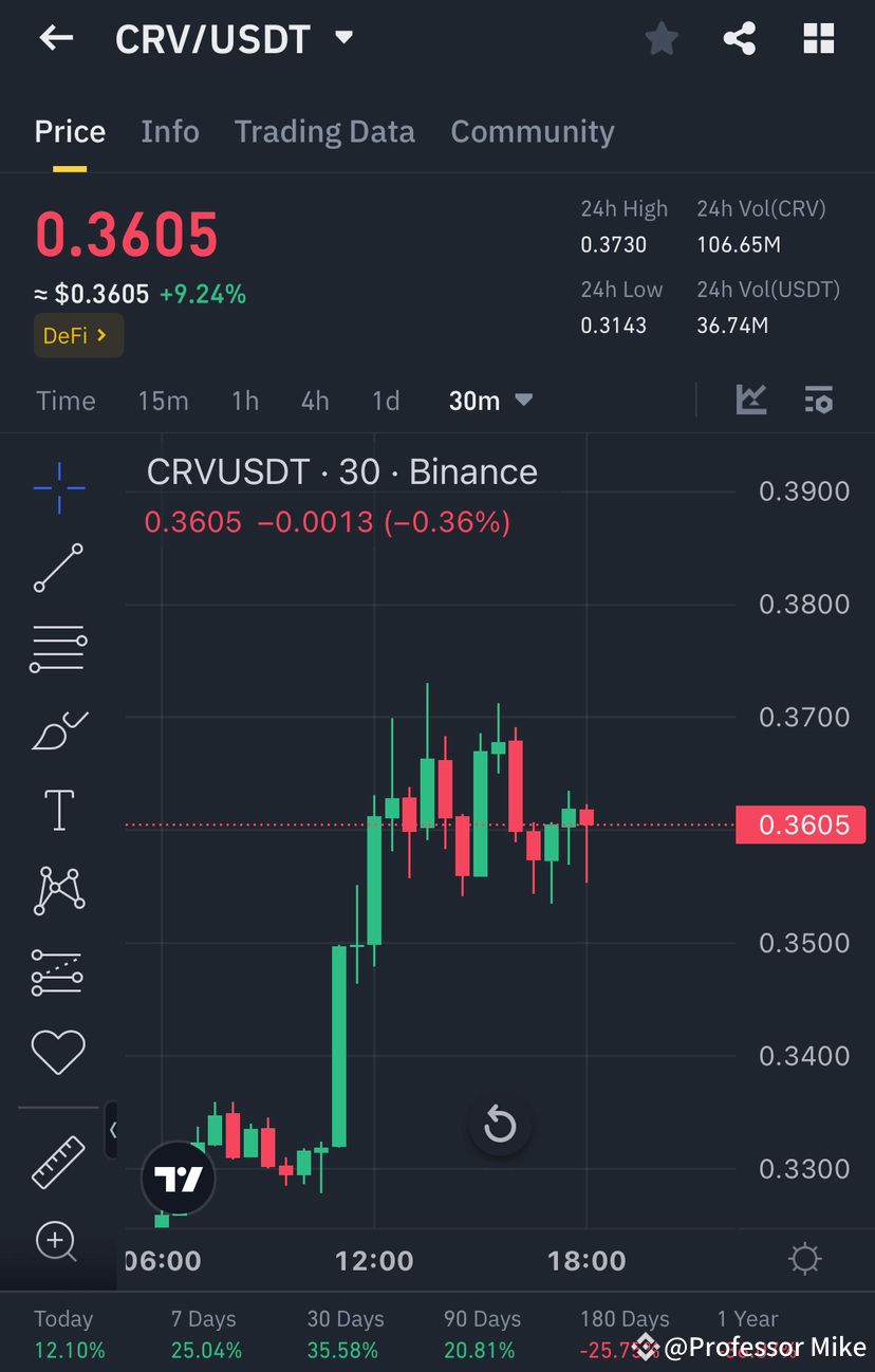 $CRV /USDT ALERT: Bullish Momentum or Pullback? $CRV is tr | Professor Mike on Binance Square