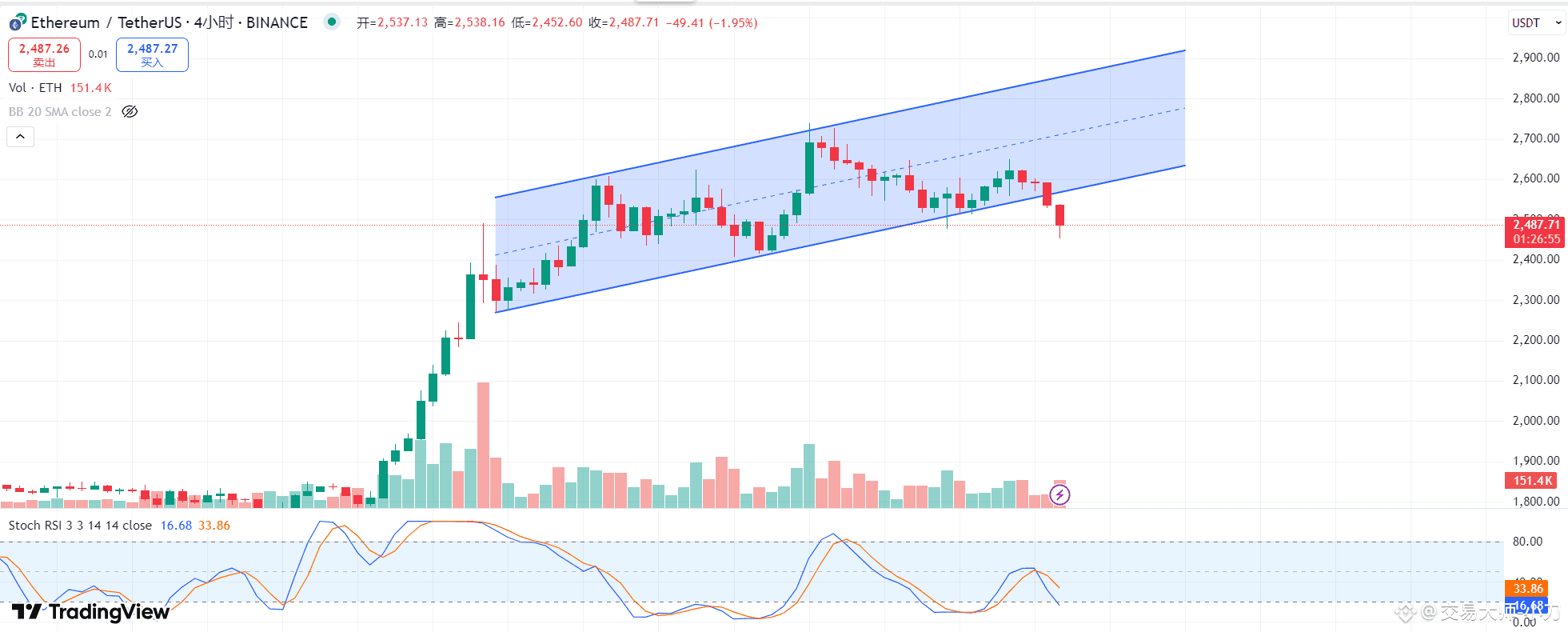 2025/5/17 ETH Morning Analysis： The rebound is weak, and t | 交易大师-小刀 on Binance Square