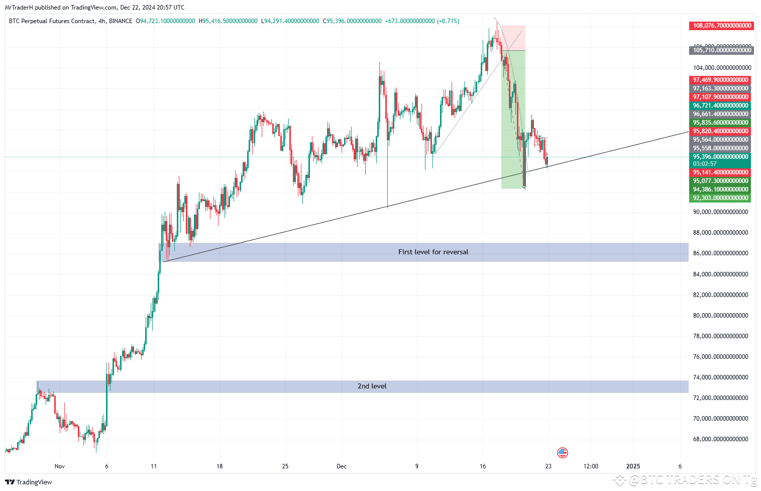 BTC-USDT Important Update Btc is testing the trendline as w | BTC ...
