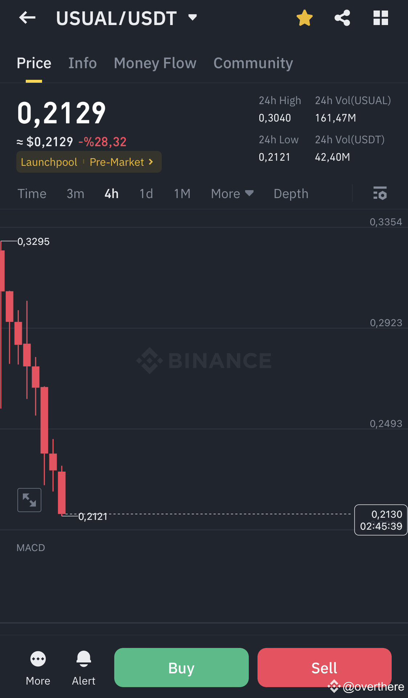 🚨 $USUAL /USDT Technical Analysis – Price Breakdown & Targe | overthere on Binance Square