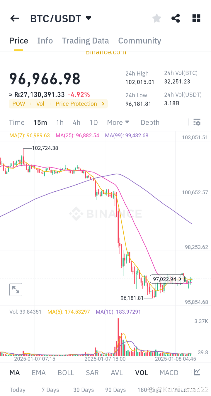 $BTC Liquidated Long: $201K at $100,697.10 Bitcoin recentl | Kami ...