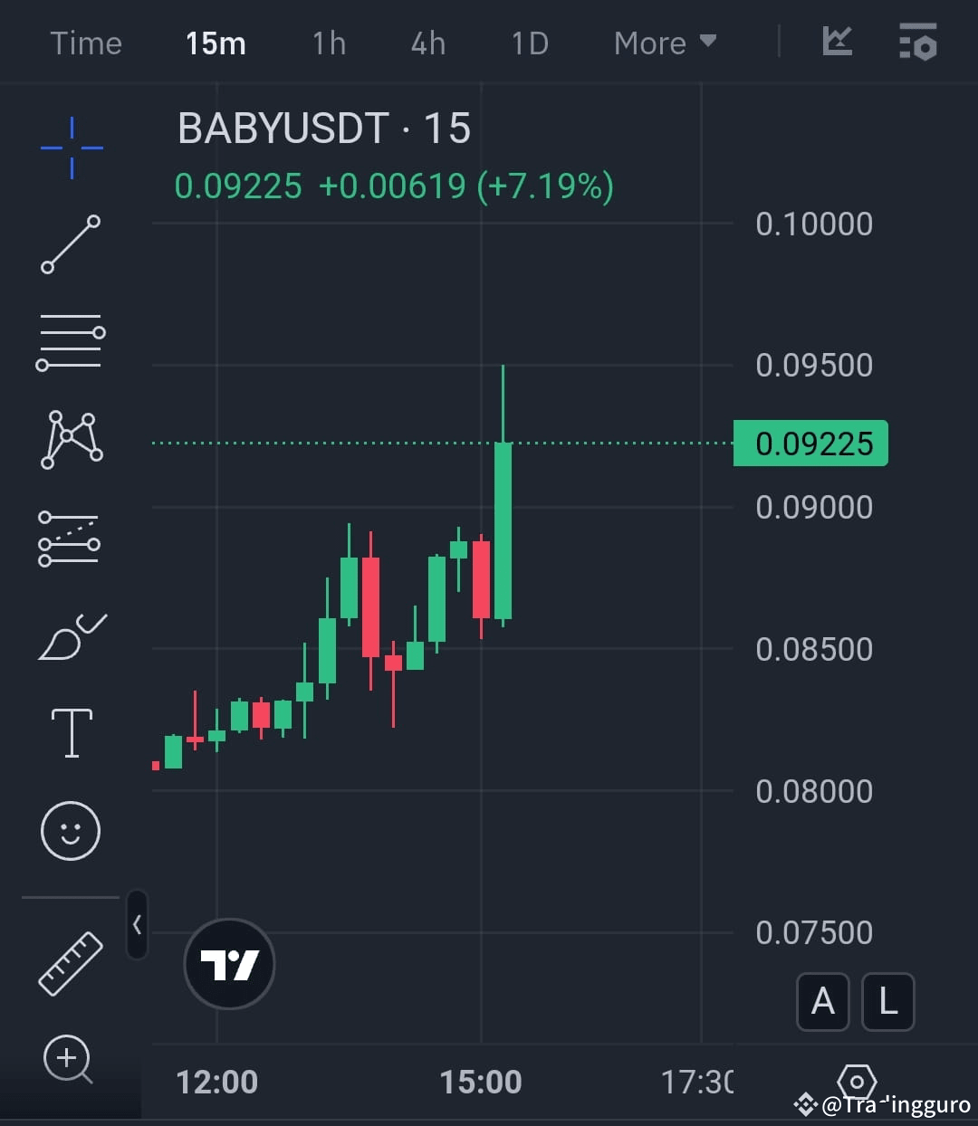 Here’s a quick trade idea based on the $BABY USDT / USDT – 1 | Tradingguro on Binance Square