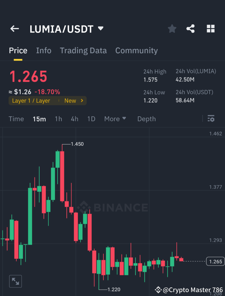 $LUMIA 🚀 LUMIA/USDT: Technical Trading Analysis 🚀 📍 Cu | Crypto Master 786 on Binance Square