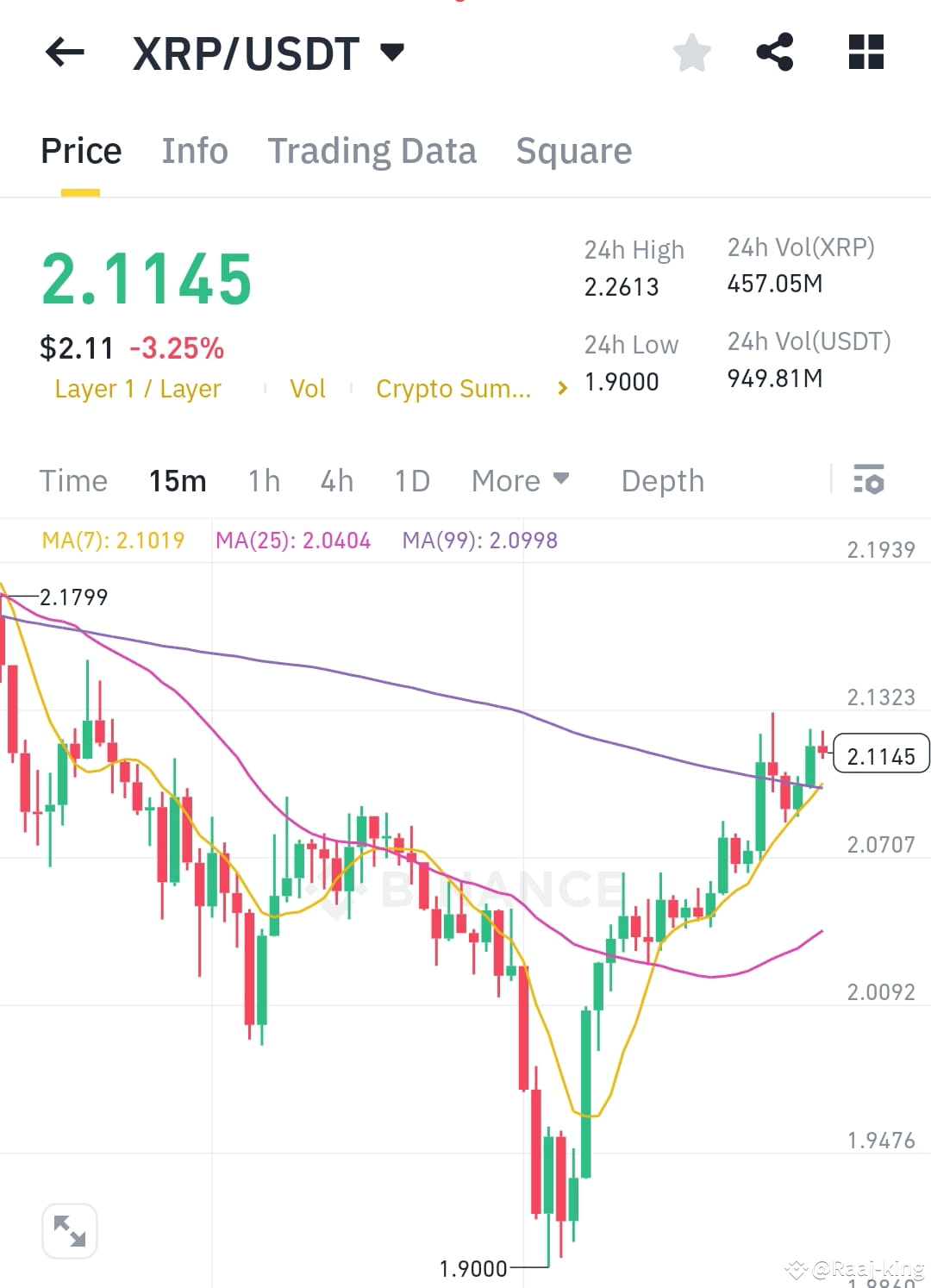 $XRP /USDT Market Overview & Trade Setup Trade Setup – Long | Raaj-king on Binance Square
