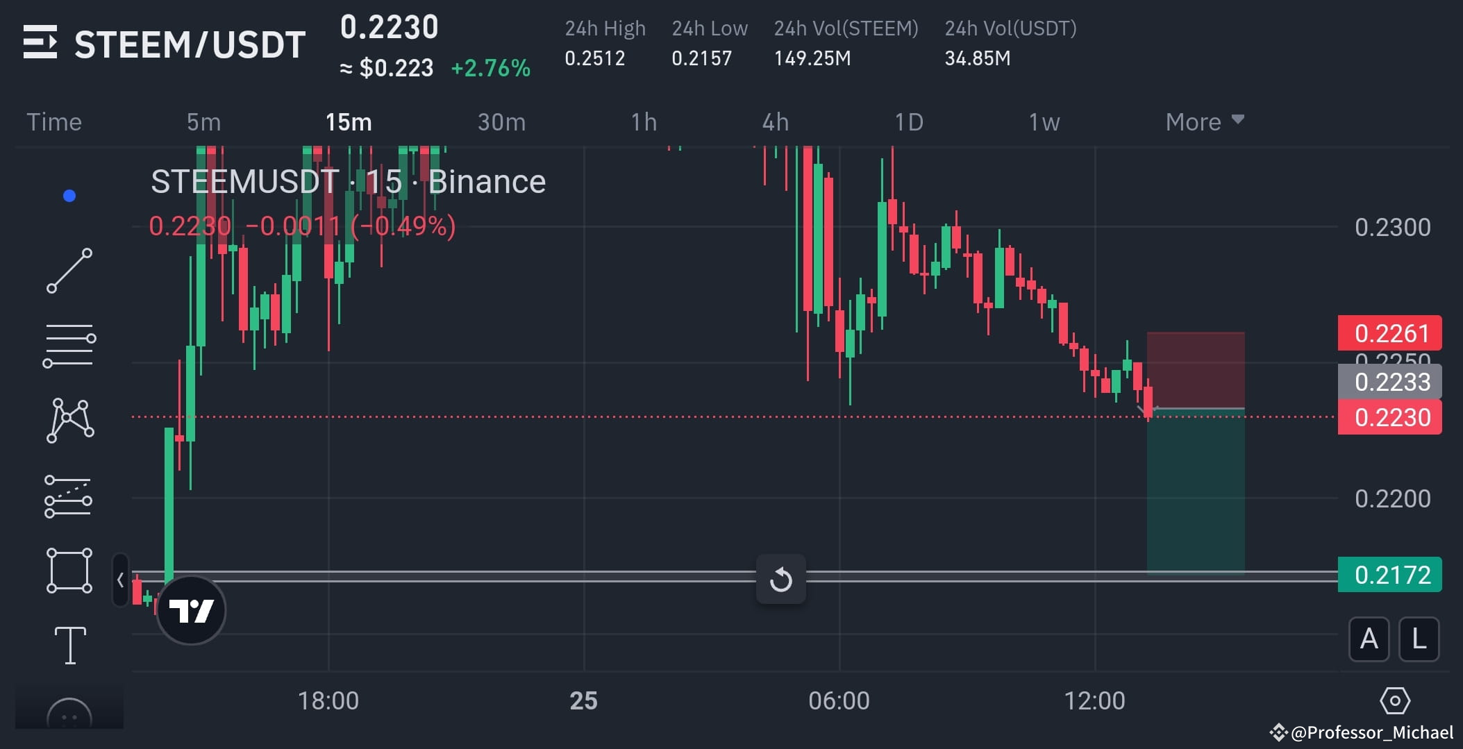 $STEEM /USDT short trade signal 🔥💯 BEARISH PRESSURE BUILDI | Professor_Michael on Binance Square