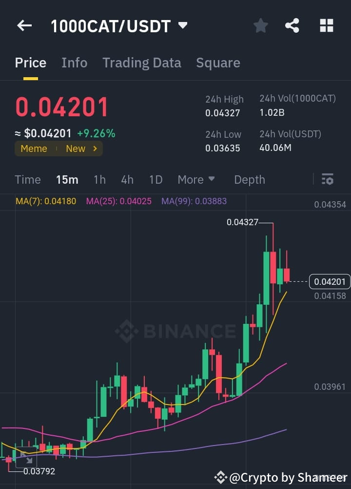 🐾$1000CAT / USDT Technical Analysis 🐾 The $1000CAT / USDT | Crypto by Shameer on Binance Square