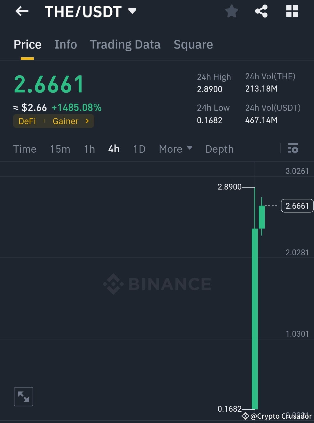 $THE /USDT is currently trading at $2.66 with an impressive | Crypto Crusador on Binance Square