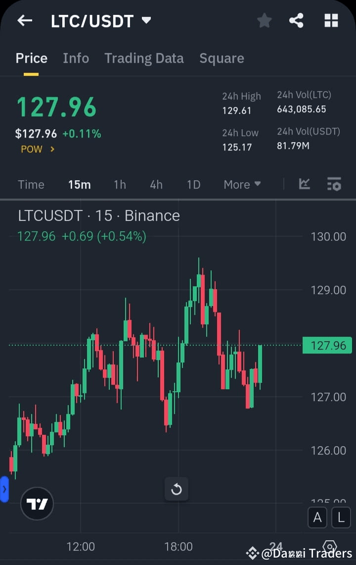 🚨 $LTC /USDT Trading Signal Alert 🚨 Litecoin ($LTC ) is cu | Danni Traders on Binance Square