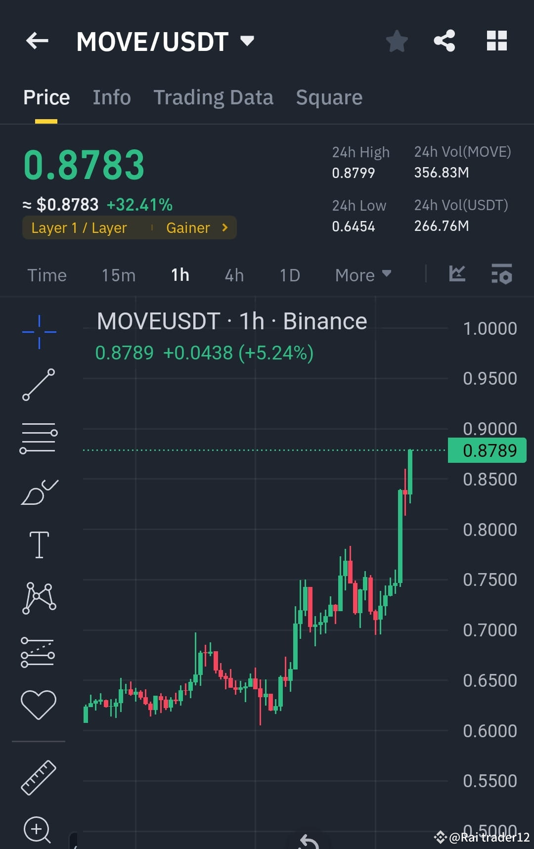 $MOVE /USDT Analysis $MOVE Coin is experiencing significant | Rai trader12 on Binance Square