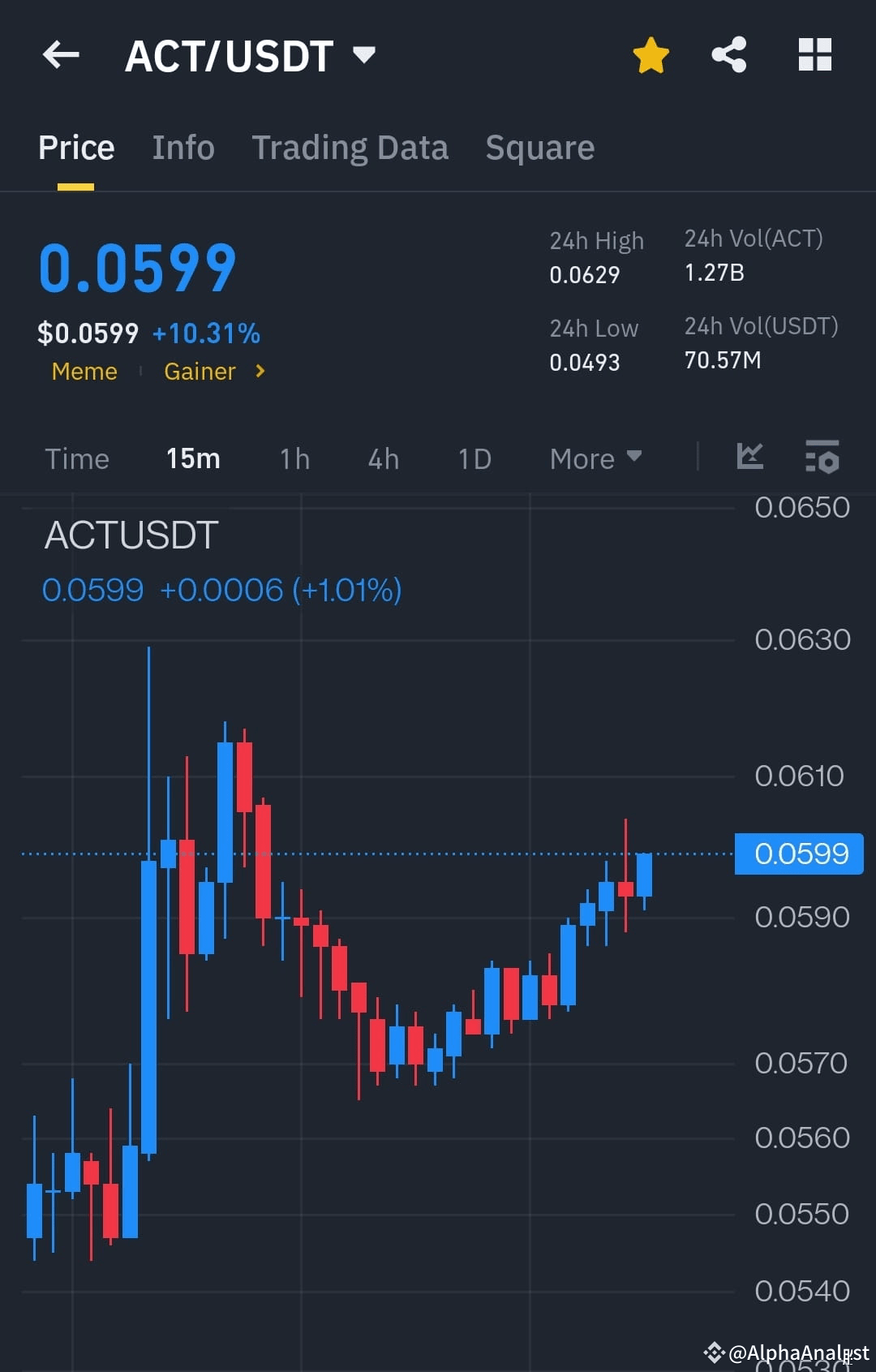 $ACT /USDT – Bullish Momentum Continues! Current Price: $0. | AlphaAnalyst on Binance Square