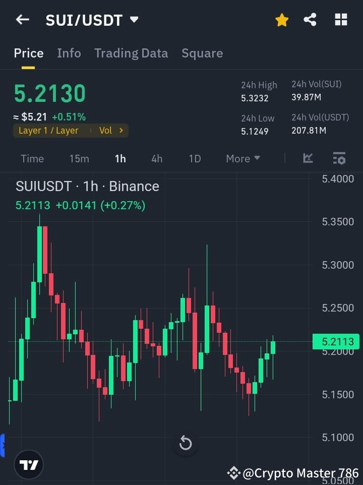 🚀 $SUI /USDT: BREAKOUT WATCH IN PLAY! ⚡ The $SUI /USDT pair | Crypto Master 786 on Binance Square
