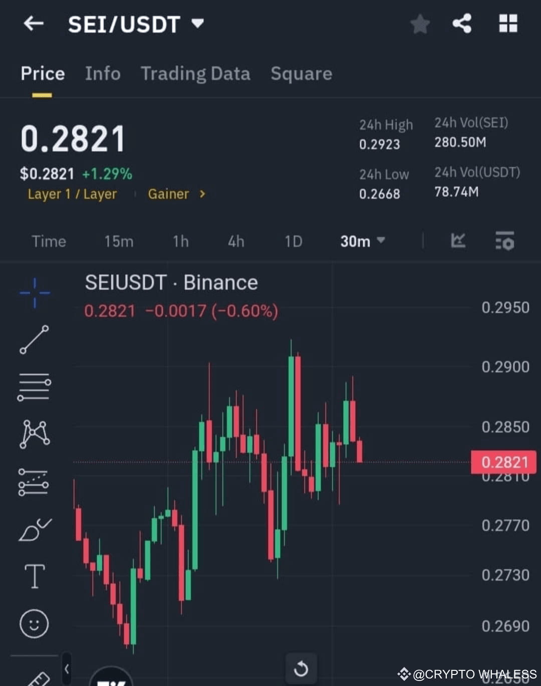 📉 $SEI /USDT SHORT TRADE SIGNAL! 🚨 Current Price: $0.2821 | CRYPTO WHALESS on Binance Square