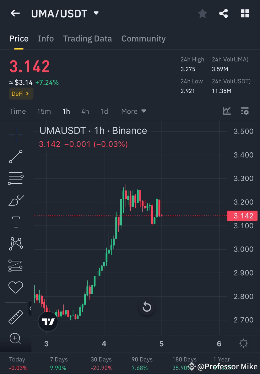 $UMA /USDT: Bull Run Again in Action! 🔥💯 $UMA /USDT has b | Professor Mike on Binance Square