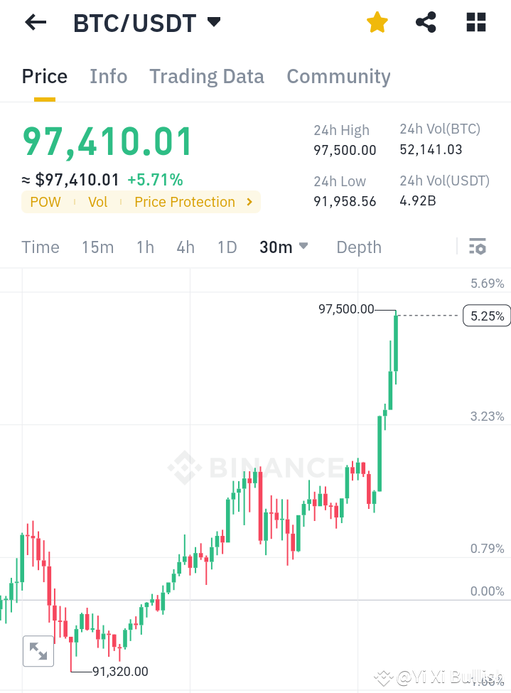 Bitcoin on fair🔥 $BTC $BTC/USDT Technical Analysis As we | Yi Xi Bullish on Binance Square