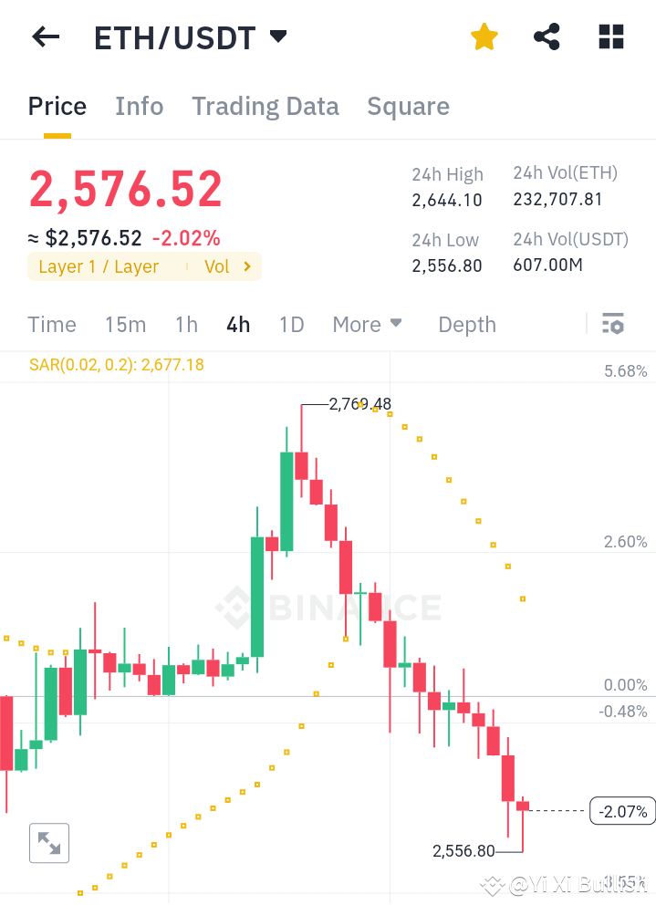 🚀 $ETH /USDT Technical Analysis Update ETH is currently | Yi Xi Bullish on Binance Square