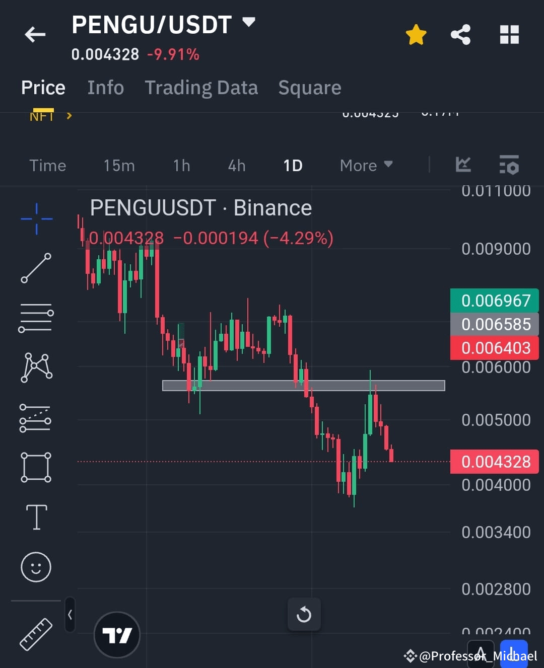 $PENGU /USDT BEARISH BREAKDOWN — STRONG SELL PRESSURE IN PL | Professor_Michael on Binance Square