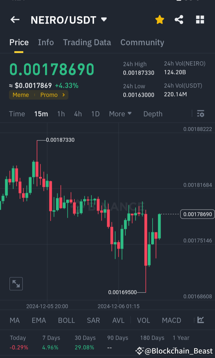 $NEIRO $NEIRO Neiro/USD Price Analysis: Strat | Blockchain_Beast on Binance Square