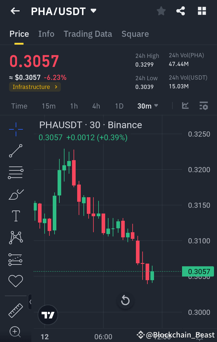 $PHA /USDT Short Trade Signal! 🔥💯 PHA/USDT is currently tr | Aliza_Crypto_786 on Binance Square