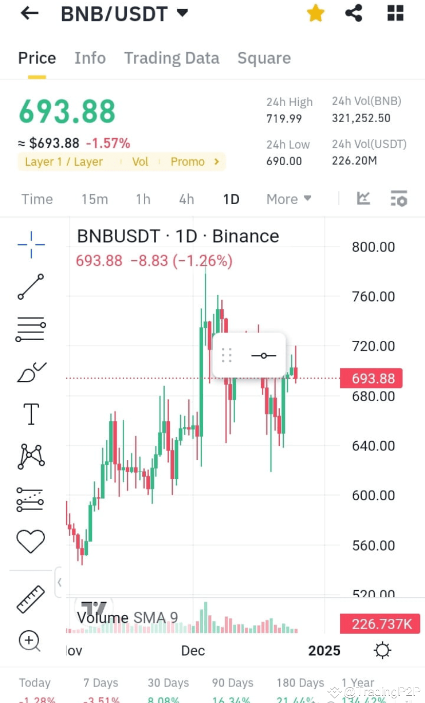 $BNB $BNB /USDT Technical Analysis Report **Current Price:* | VR crypto on Binance Square