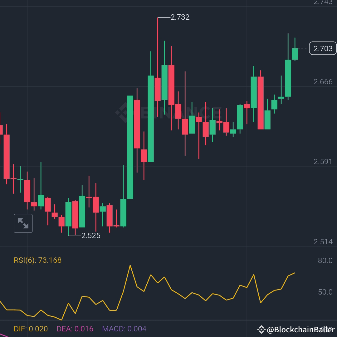 $BAR /USDT Breaks Out: Bulls Push for Higher Levels! $BAR | BlockchainBaller on Binance Square