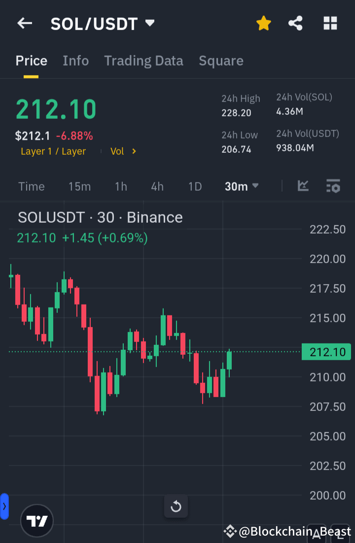 $SOL /USDT Bull Run Alert!🔥💯 Current Price: $212.10 Entr | Blockchain_Beast on Binance Square