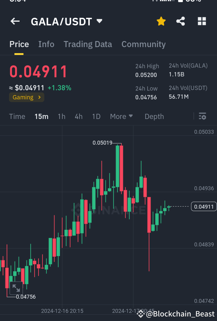 $GALA $GALA GALA/USDT Technical Analysis: P | Blockchain_Beast on Binance Square