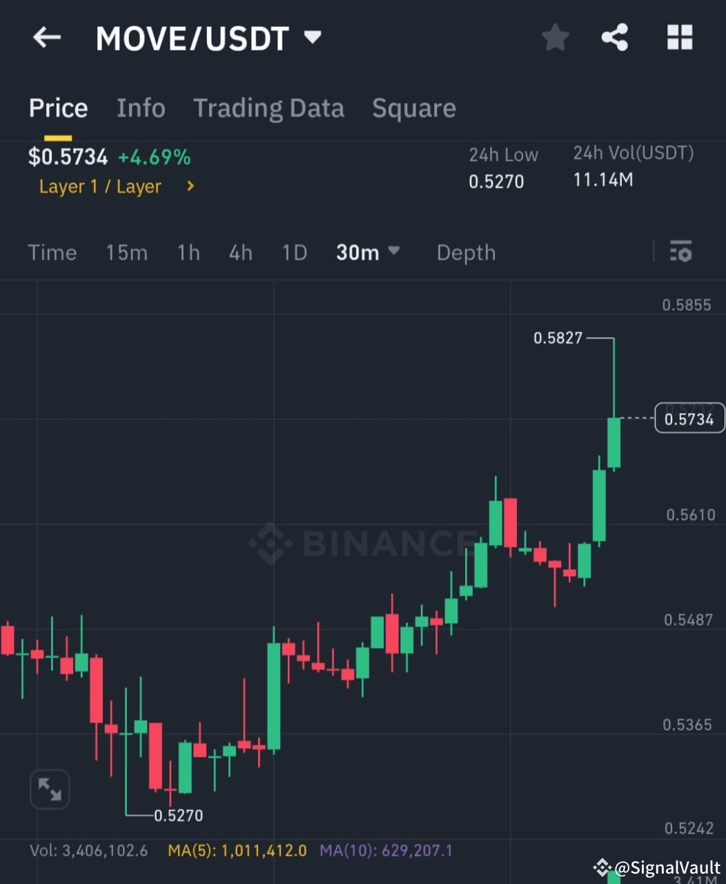 The $MOVE /USDT pair is currently priced at $0.5723, showing | SignalVault on Binance Square