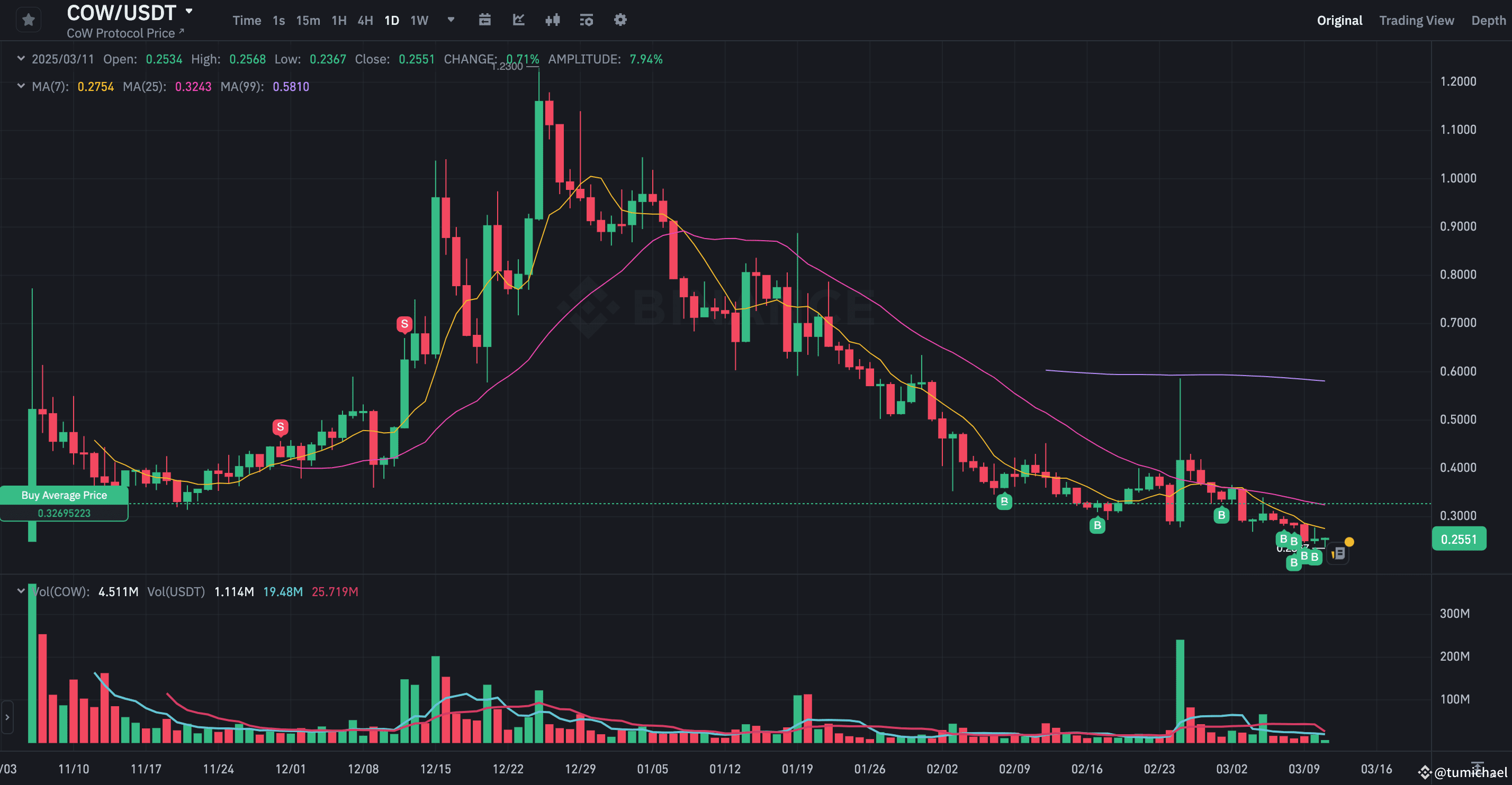 Alright, let’s break down this $COW chart with a chuckle an | tumichael ...