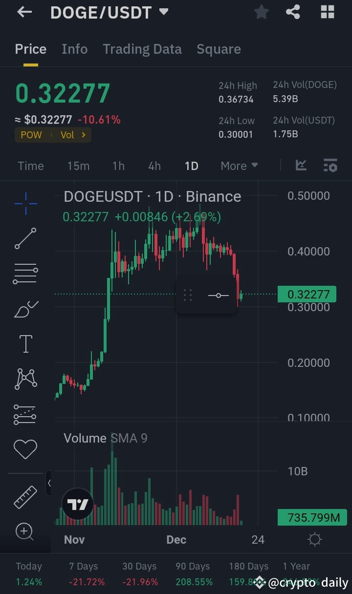🚨 $DOGE /USDT Trade Signal 🚨 $DOGE /USDT Perp: $0.32277 (- | crypto daily on Binance Square