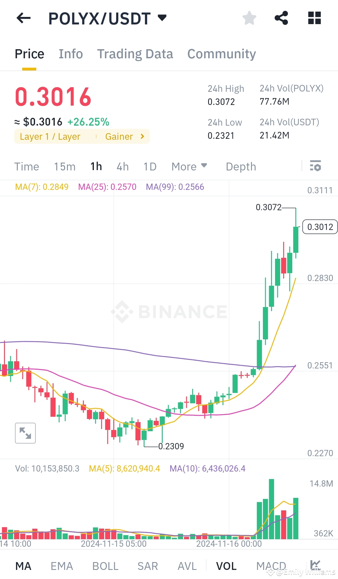 $POLYX /USDT Trading Overview 📊 Current Performance Price | Emily Williams on Binance Square