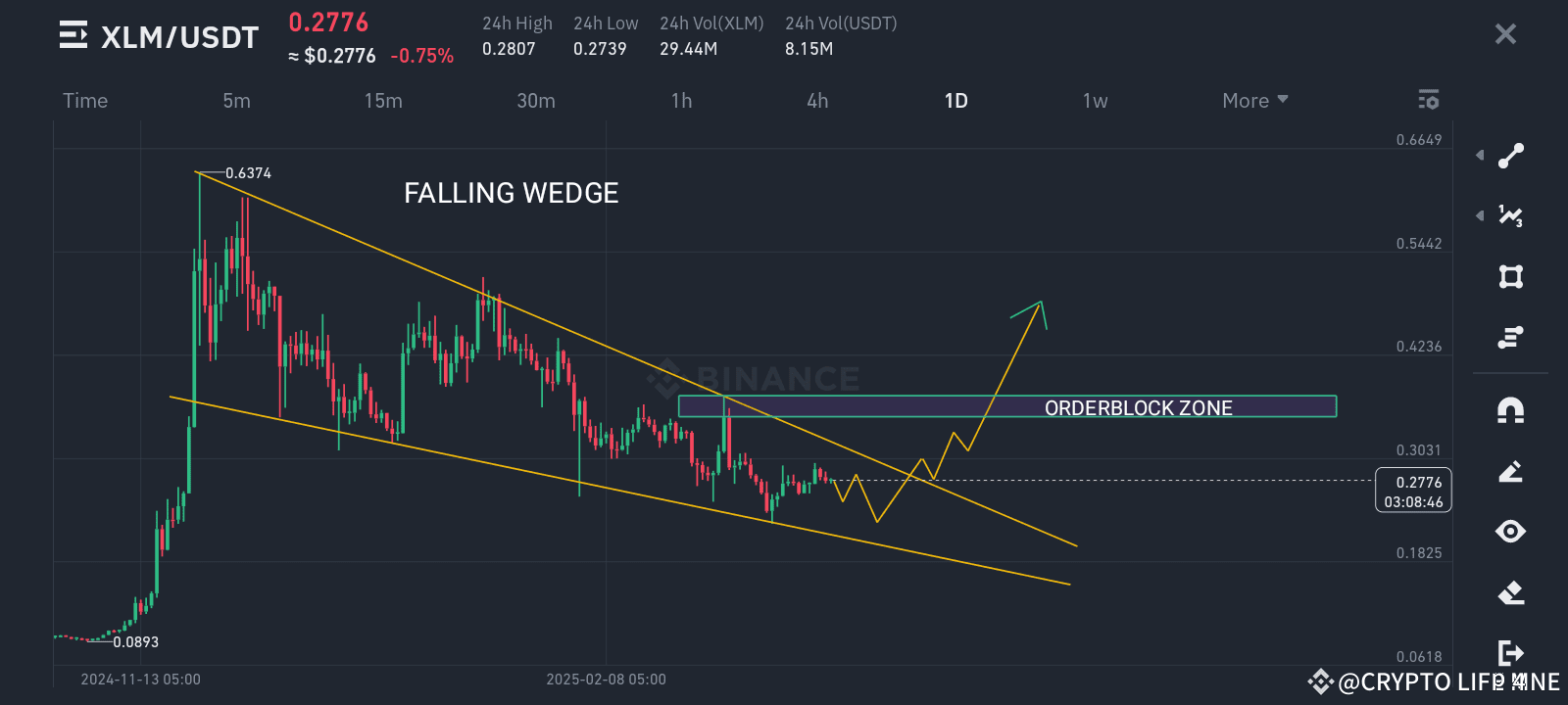 $XLM Next Move Analysis 🚀 And Potential Trade Opportunity A | CRYPTO LIFE MNE on Binance Square