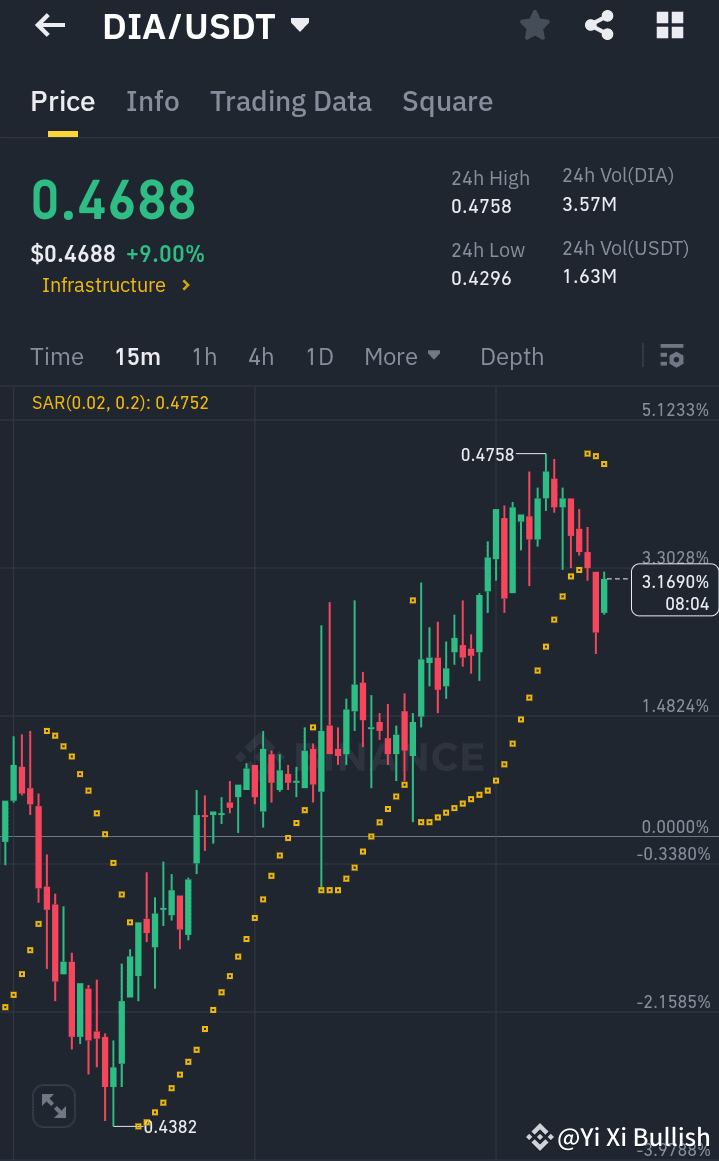 #USCryptoReserve 🚀 $DIA /USDT Ready to Soar? Key Levels & T | Yi Xi Bullish on Binance Square