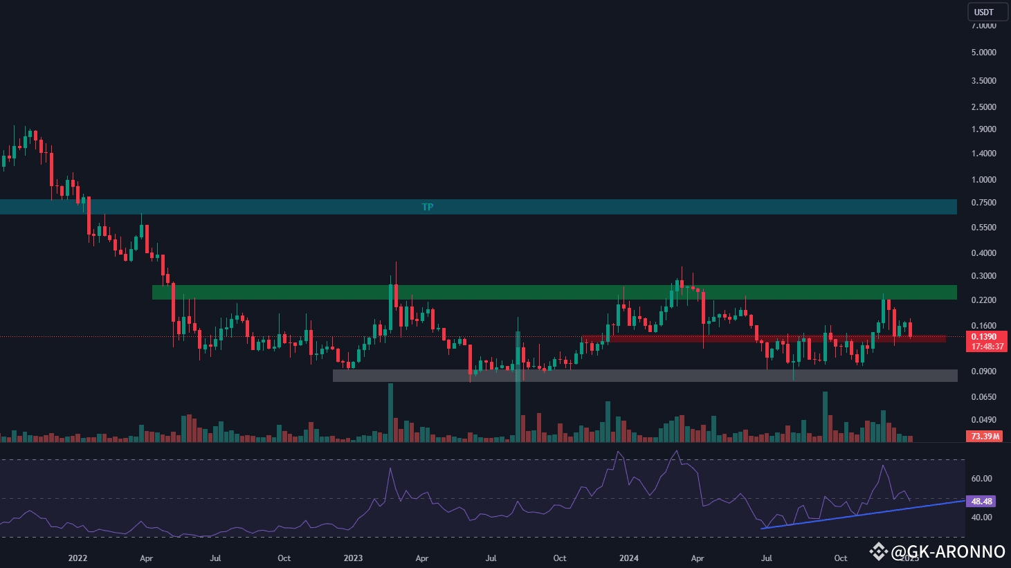 DODO Analysis Update🔥💥 | GK-ARONNO on Binance Square