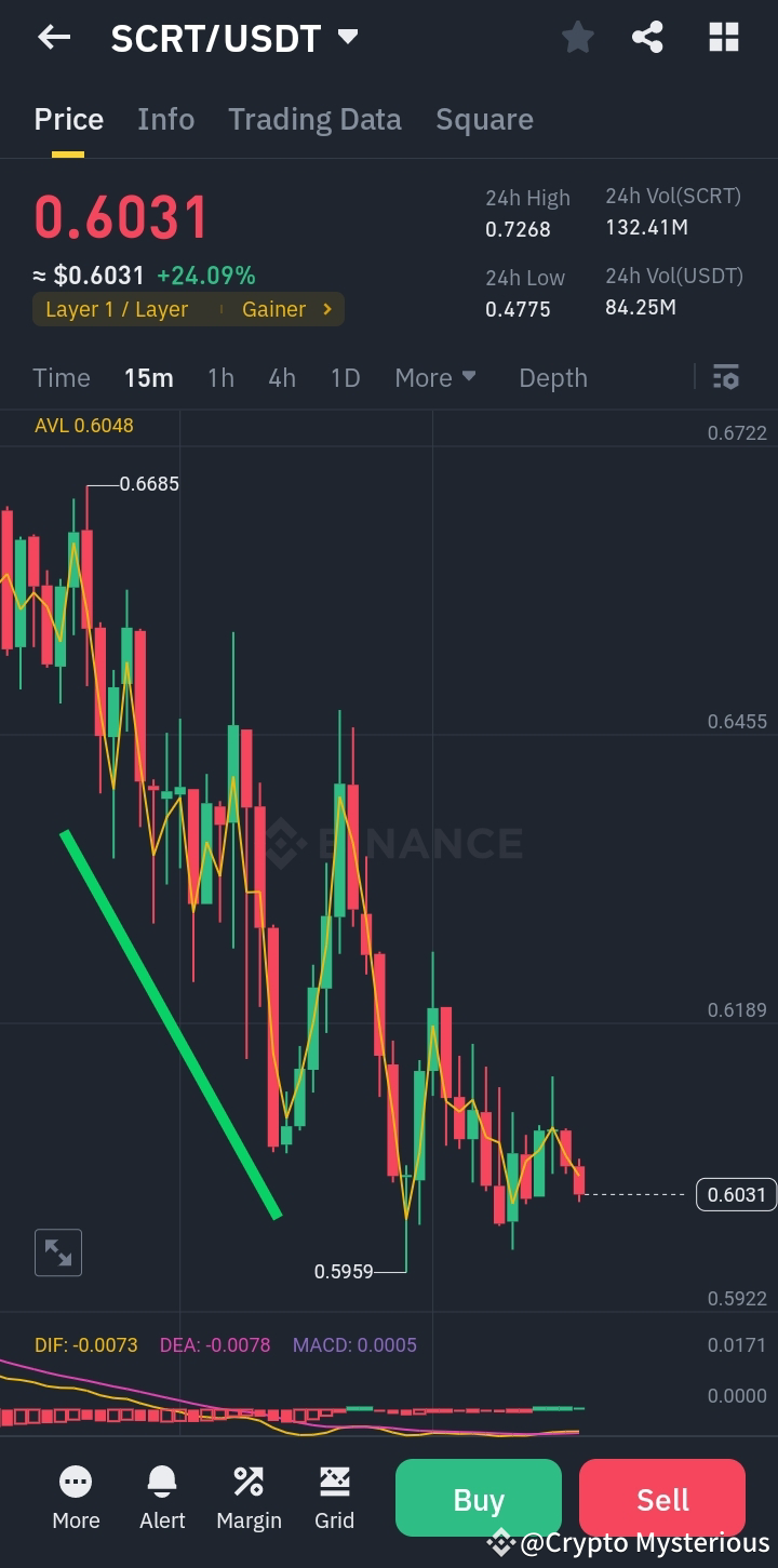 $SCRT $SCRT /USDT Market Update SCRT is experiencing notab | King-Oliver on Binance Square