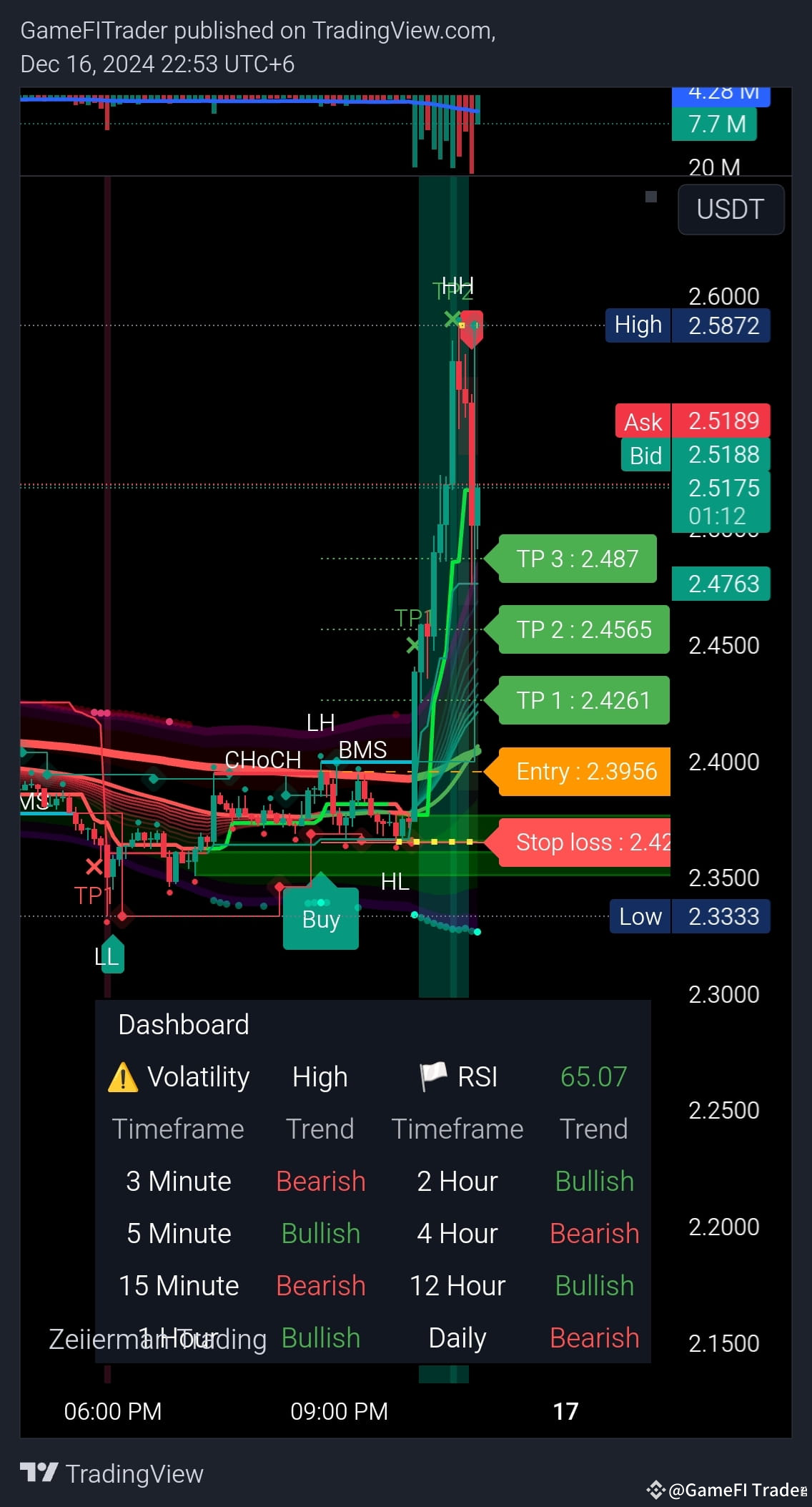 $XRP All Target Complete | GameFI Trader on Binance Square