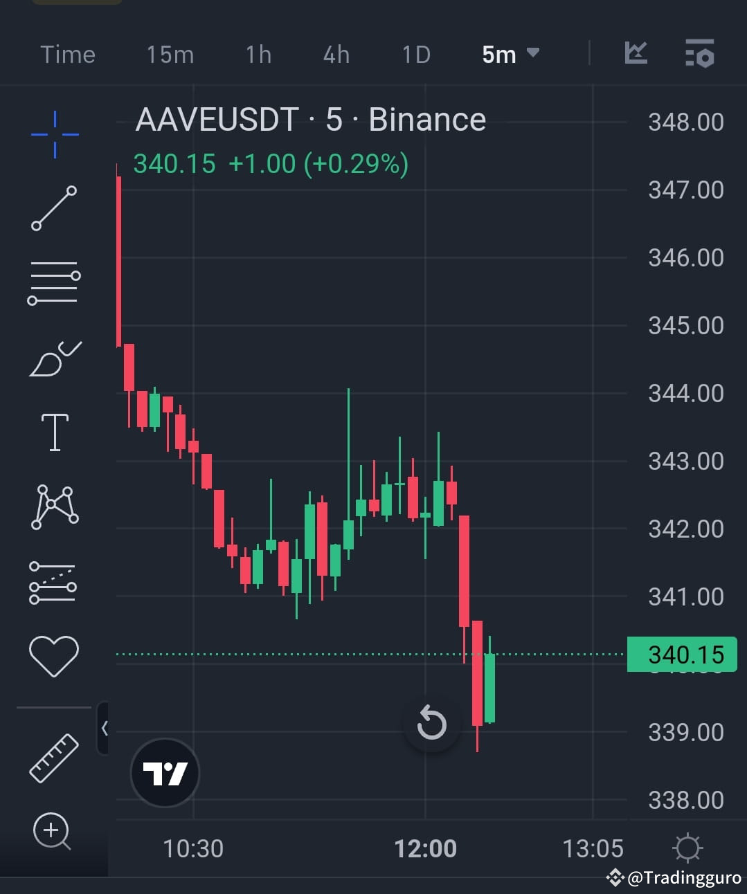 $AAVE /USDT Trading Signal - Reversal Opportunity Entry Zon | Tradingguro on Binance Square