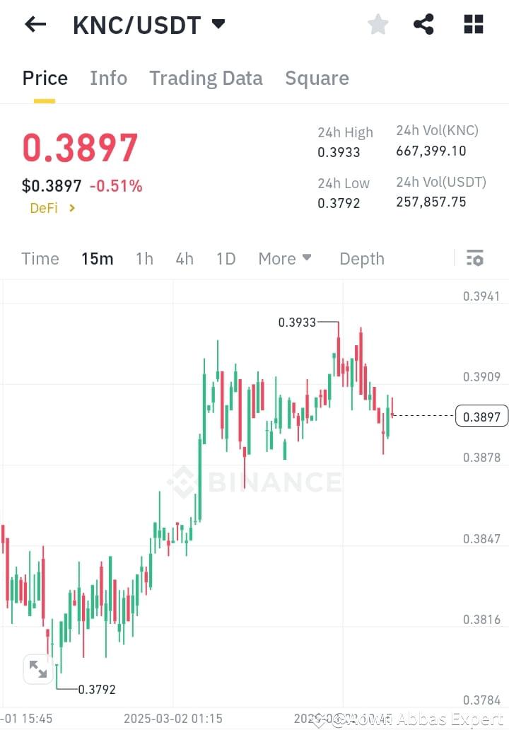 Super cent 💯 $KNC /USDT Analysis – Rebound or Further Drop | Aown Abbas Expert on Binance Square
