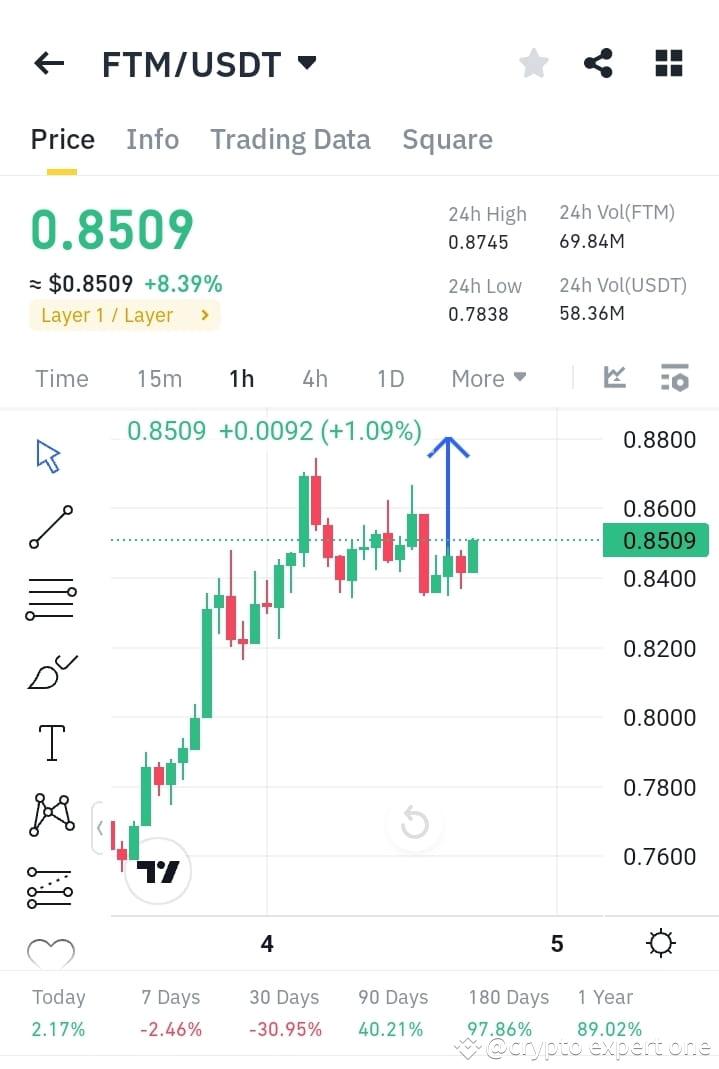 $FTM /USDT Price Is Moving Within a Clear Ascending 💯🔥 $FT | crypto expert one on Binance Square