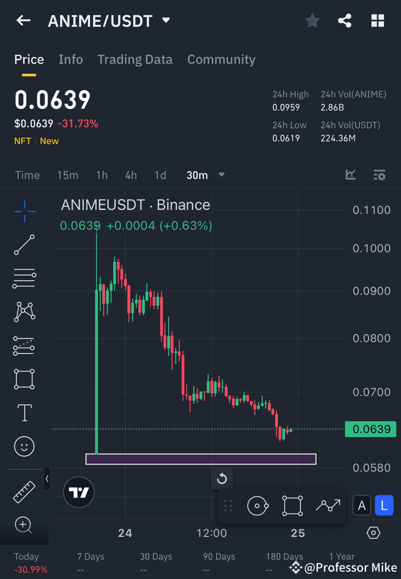 Caution: ⚠️ ⚠️This $ANIME /USDT Shows High Risk – Think Befo ...