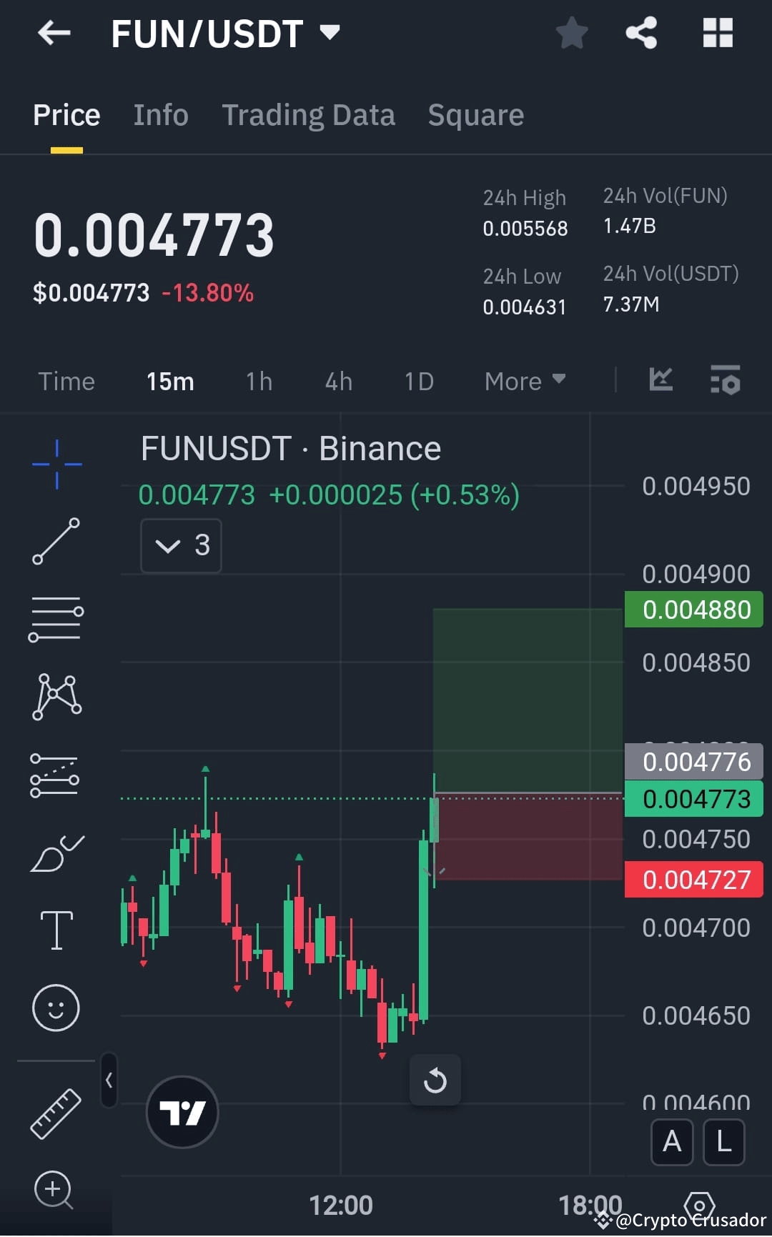 $FUN /USDT – Strong Reversal Bounce After Heavy Dump! 🚀📈 | Crypto Crusador on Binance Square